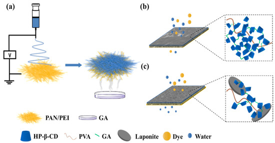 Vapor-Driven Crosslinked Hydroxypropyl-β-Cyclodextrin Electrospun ...