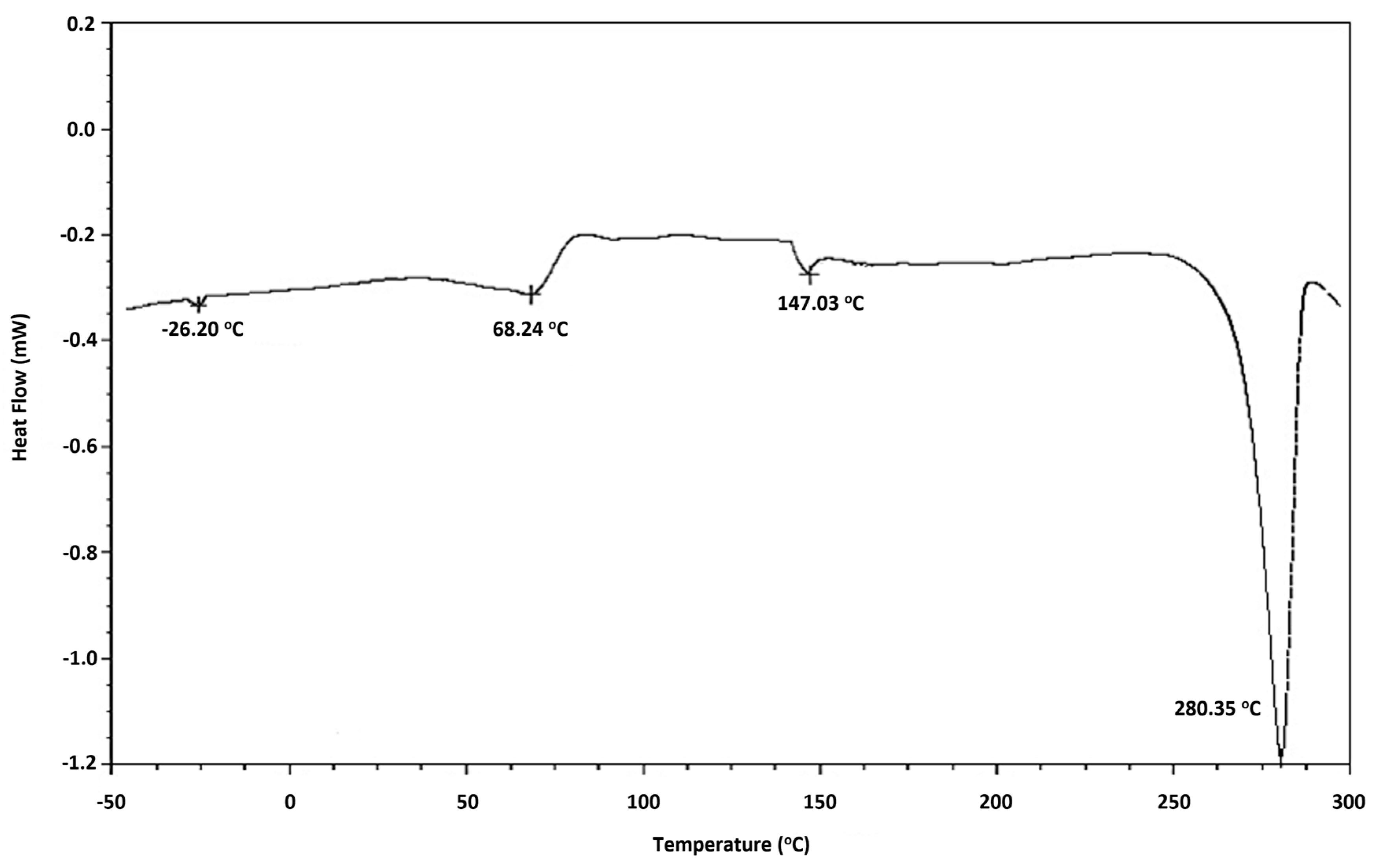 Simplified Synthesis of Dicoumarol-Based Copolyester for Anticancer ...