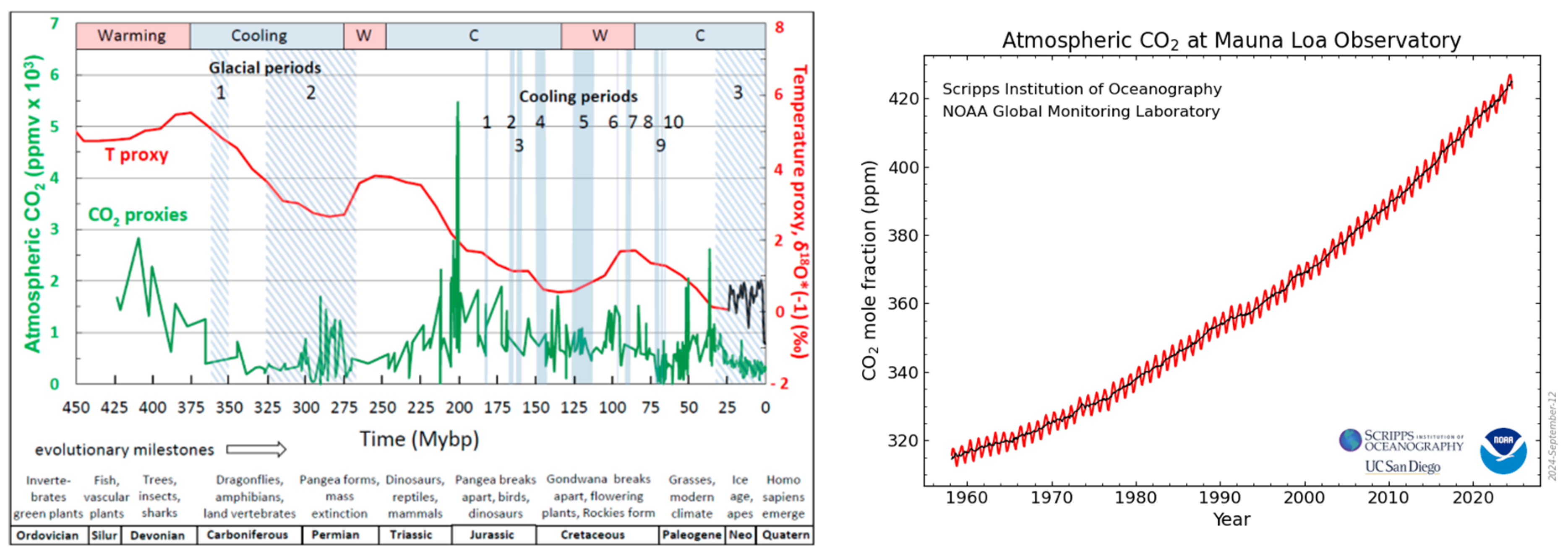 Challenging the Chemistry of Climate Change
