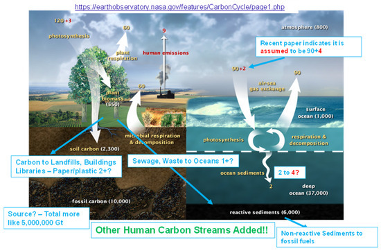Challenging the Chemistry of Climate Change