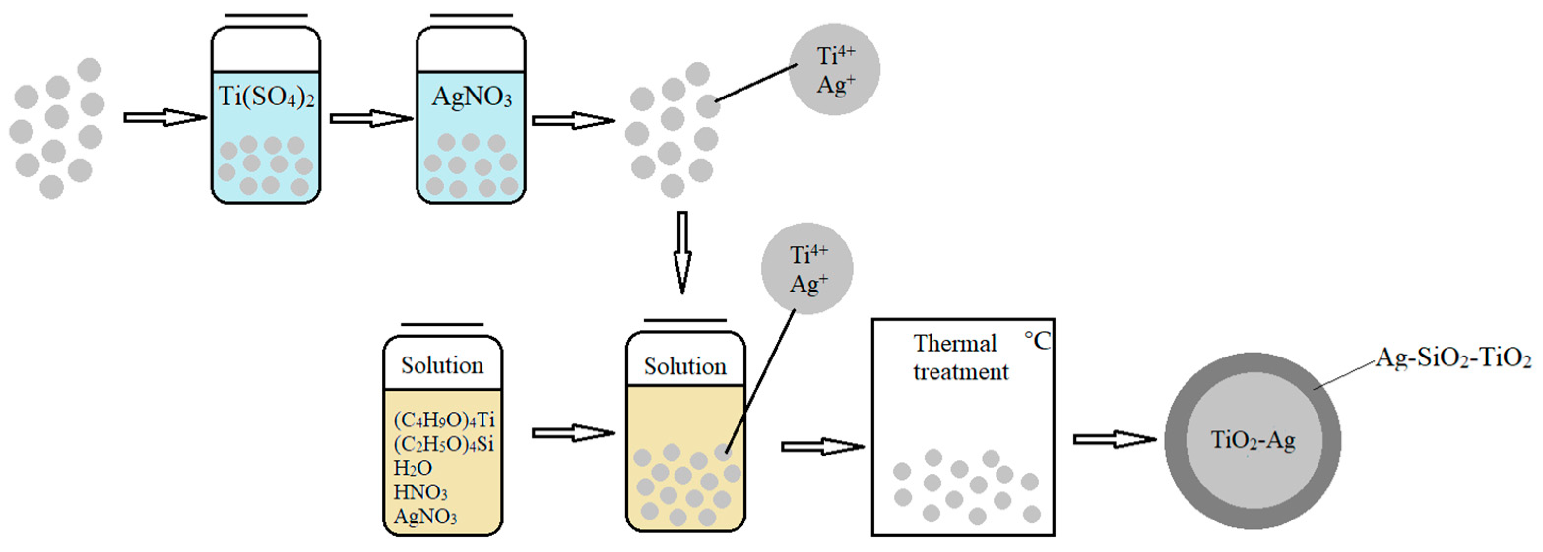 Synthesis of Spherical and Layered Ag-SiO2-TiO2/TiO2-Ag Structures