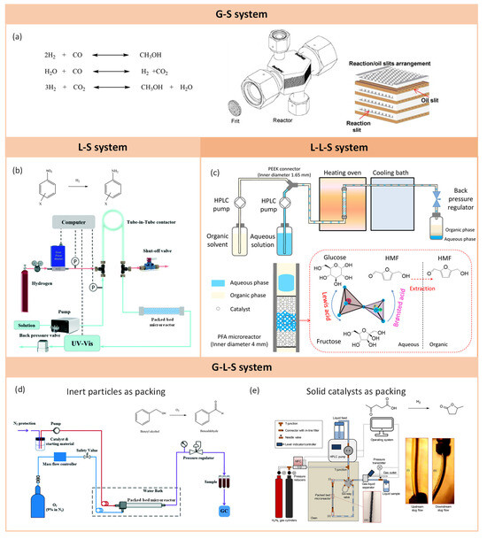 Packed Bed Microreactors for Sustainable Chemistry and Process Development
