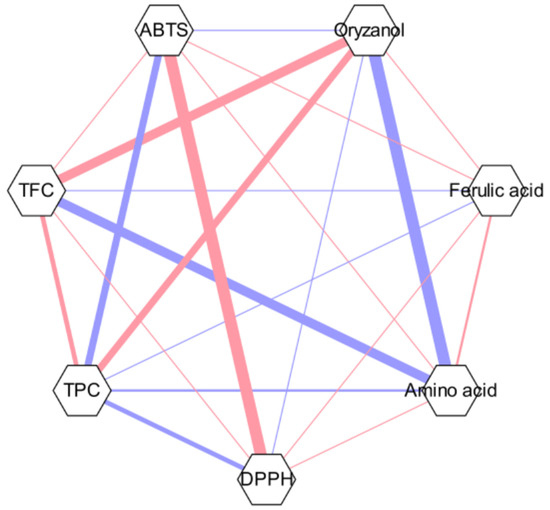 Comparative Analysis of Chemical Profiles and Bioactive Properties in ...