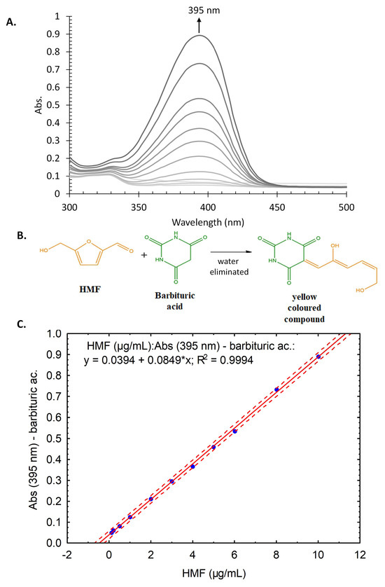 Spectrophotometric Assessment of 5-HMF in Thermally Treated Honey ...