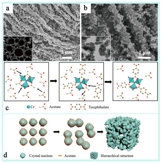 Synthesis Methods, Performance Optimization, and Application Progress ...