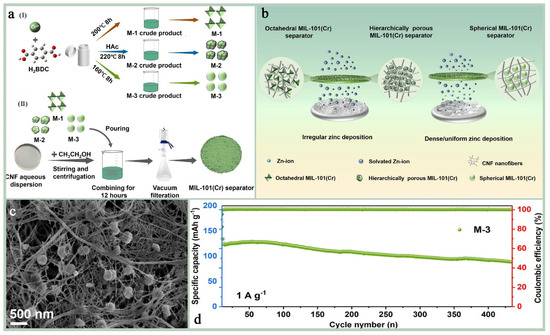 Synthesis Methods, Performance Optimization, and Application Progress ...