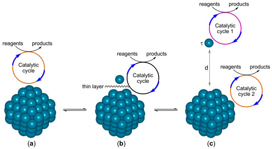 Cocktail of Catalysts: A Dynamic Advance in Modern Catalysis