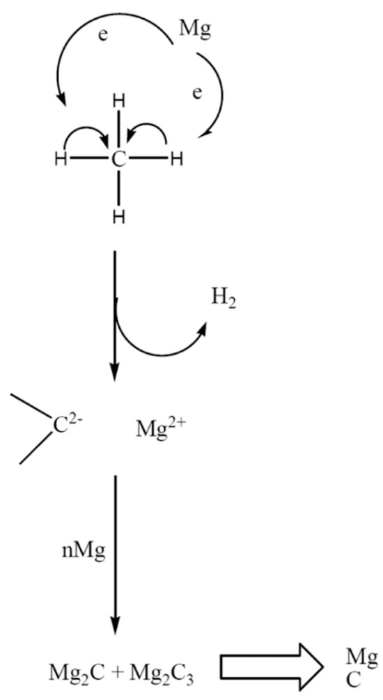 Hydrogen Production from Methane Cracking by Molten Catalysts: A Review ...