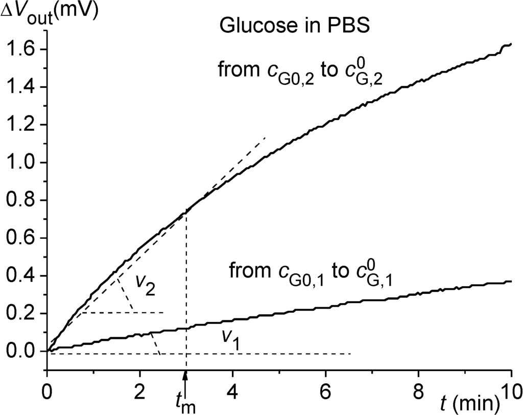 Chemosensors | Free Full-Text | Piezoresistive Chemical Sensors Based ...