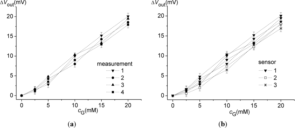 Piezoresistive Chemical Sensors Based on Functionalized Hydrogels