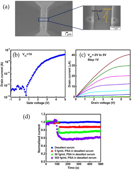 Recent Trends in Field-Effect Transistors-Based Immunosensors