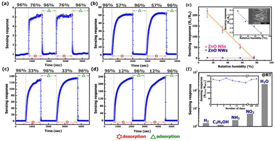 Chemosensors | Free Full-Text | Two-Dimensional Zinc Oxide ...