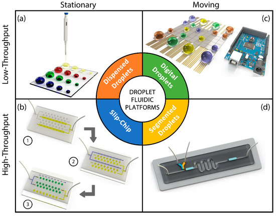 Label-Free Sensing in Microdroplet-Based Microfluidic Systems