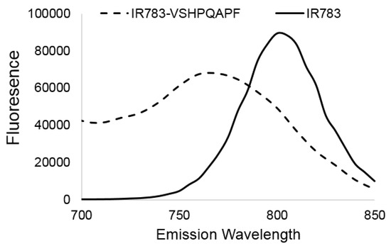 IR-783 Labeling of a Peptide Receptor for ‘Turn-On’ Fluorescence Based ...