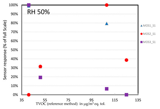 Formaldehyde and Total VOC (TVOC) Commercial Low-Cost Monitoring ...