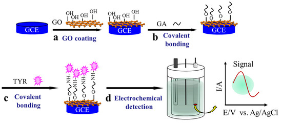 Switchable Graphene-Based Bioelectronics Interfaces