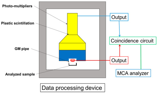Low Energy Beta Emitter Measurement: A Review