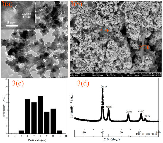 Fumed SiO2-H2SO4-PVA Gel Electrolyte CO Electrochemical Gas Sensor