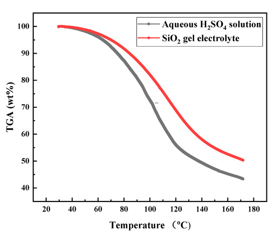 Chemosensors | Free Full-Text | Fumed SiO2-H2SO4-PVA Gel Electrolyte CO ...