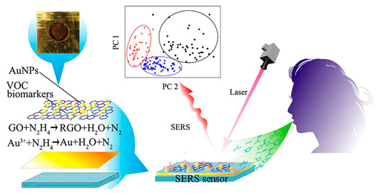 Chemosensors | An Open Access Journal from MDPI