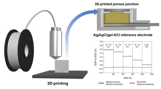Chemosensors | An Open Access Journal from MDPI