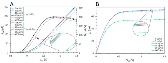 Development of an ImmunoFET for Analysis of Tumour Necrosis Factor-α in ...