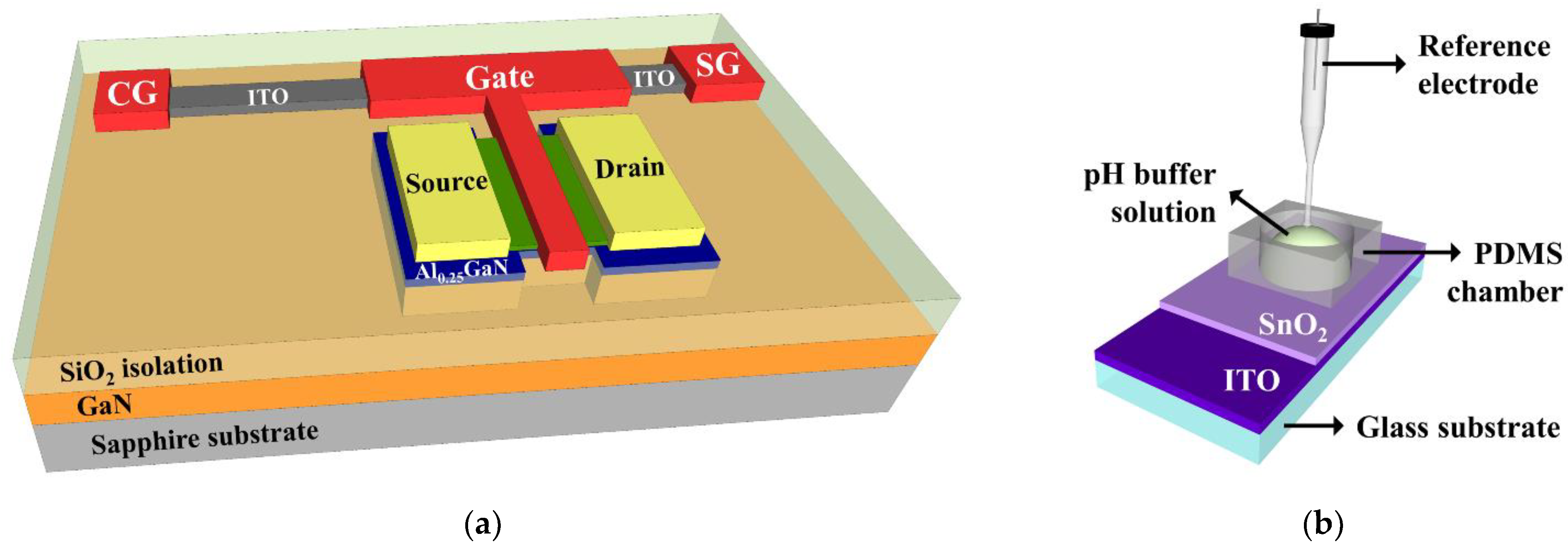High-Sensitivity pH Sensor Based on Coplanar Gate AlGaN/GaN Metal-Oxide ...
