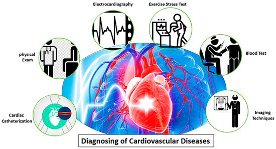 Nanodiagnosis and Nanotreatment of Cardiovascular Diseases: An Overview