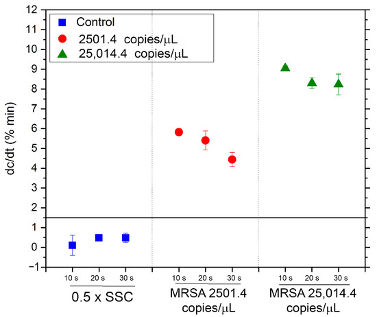 Rapid and Sensitive Point of Care Detection of MRSA Genomic DNA by ...