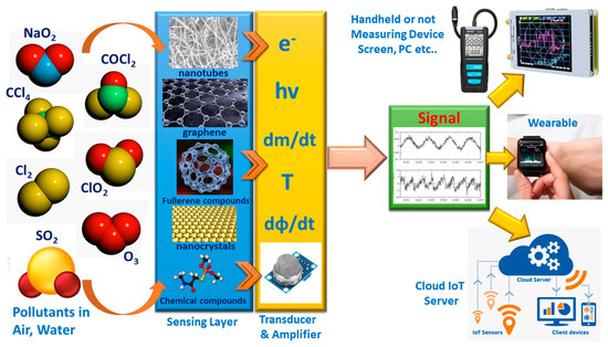 Chemosensors | Free Full-Text | Advances in Wearable Chemosensors