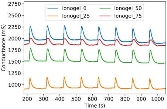 Ionogels Based on a Single Ionic Liquid for Electronic Nose Application