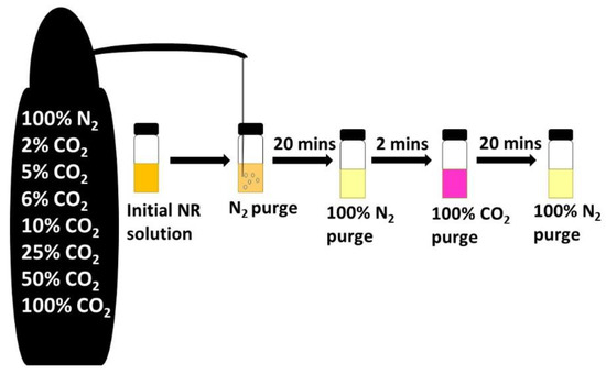 Development of Neutral Red as a pH/pCO2 Luminescent Sensor for ...