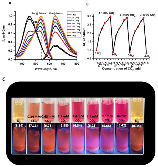 Development of Neutral Red as a pH/pCO2 Luminescent Sensor for ...