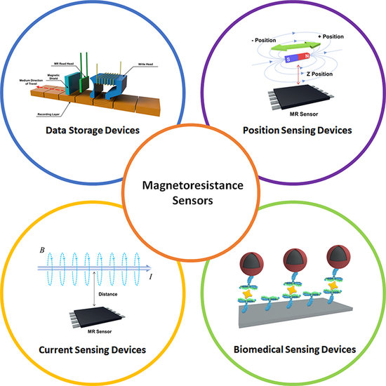 Chemosensors | Special Issue : Advances in Magnetic Sensors with ...