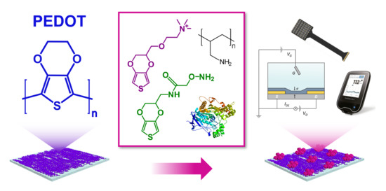 Chemosensors | Free Full-Text | Functionalization Strategies of PEDOT ...