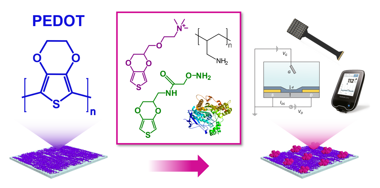 Chemosensors | Free Full-Text | Functionalization Strategies of PEDOT ...