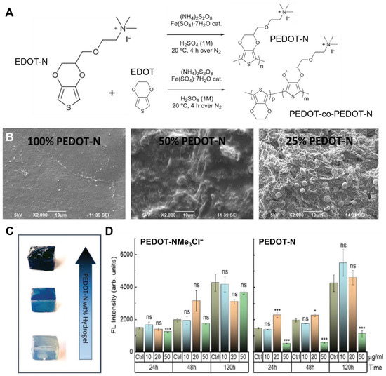Functionalization Strategies of PEDOT and PEDOT:PSS Films for Organic ...