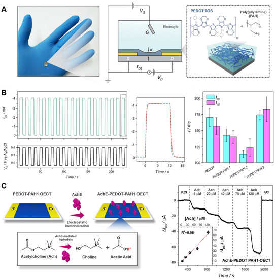 Functionalization Strategies of PEDOT and PEDOT:PSS Films for Organic ...