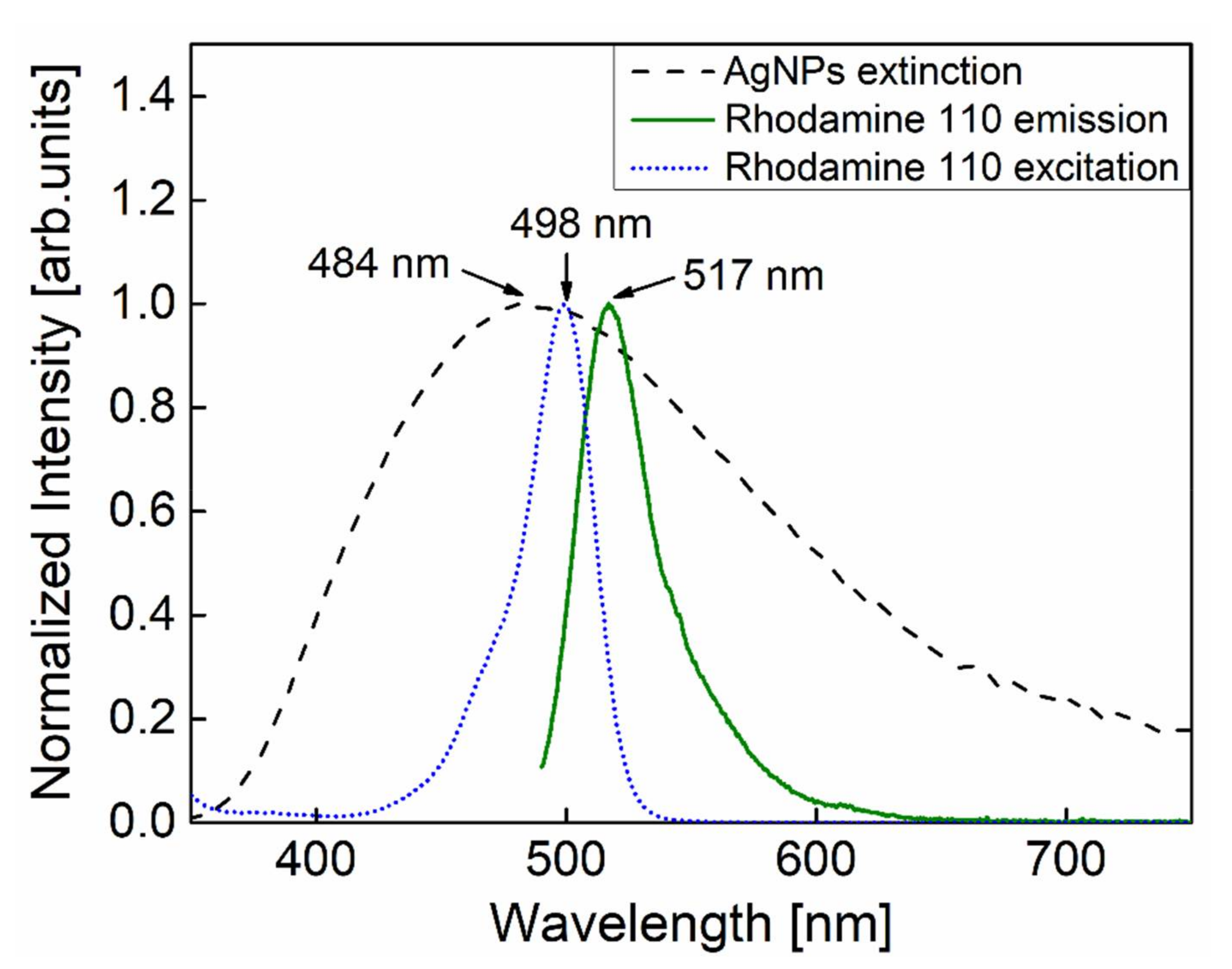 Fluorescence Enhancement via Dual Coupling of Dye Molecules with Silver ...