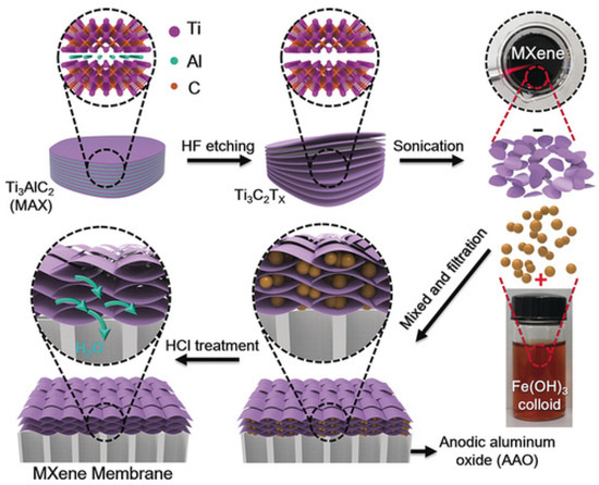 Preparation and Application of 2D MXene-Based Gas Sensors: A Review