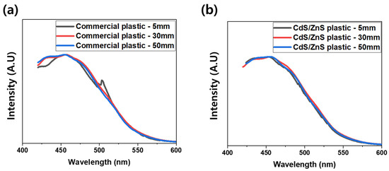 Optimization of Plastic Scintillator for Detection of Gamma-Rays ...