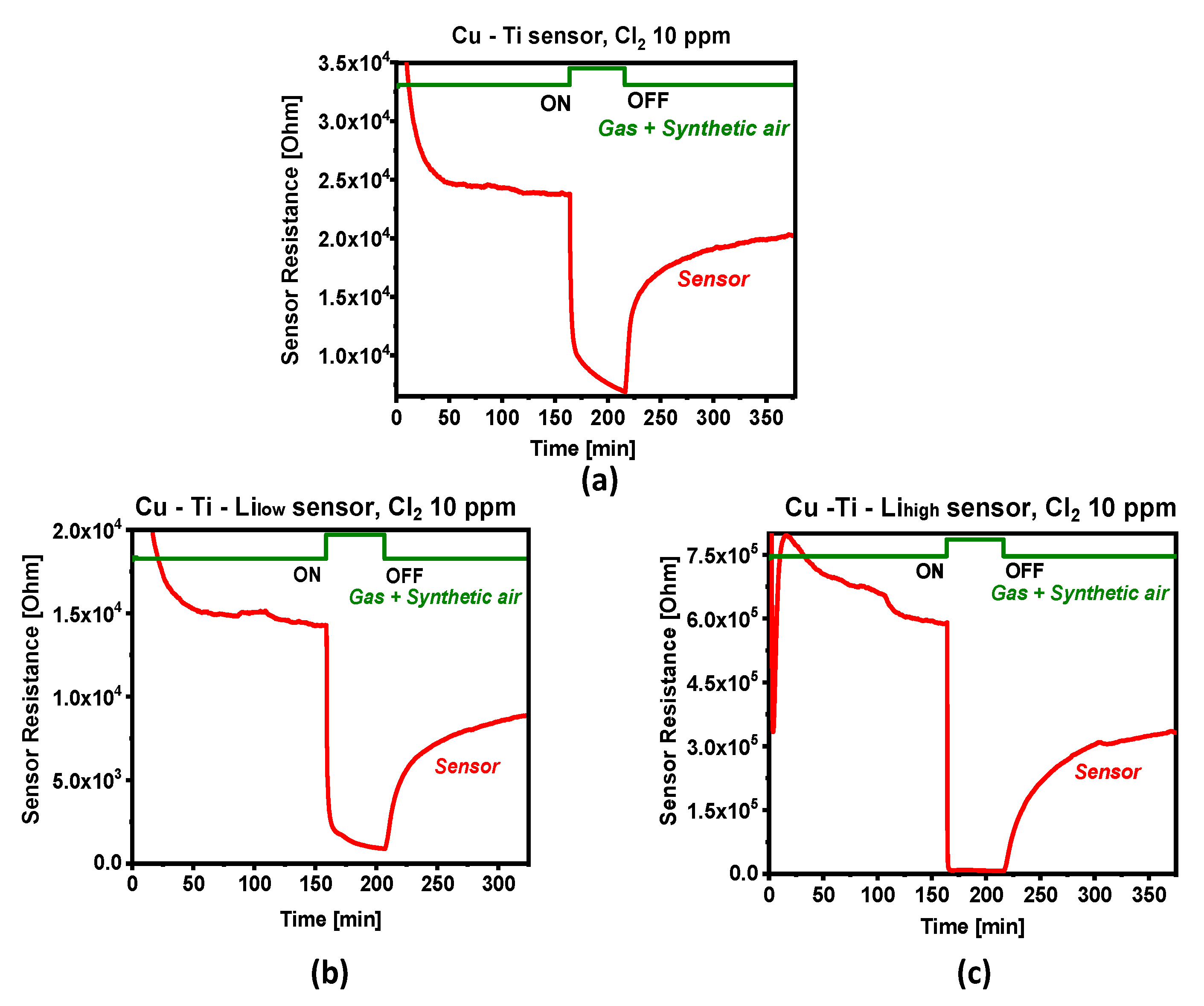 Chemiresistors Based on Li-Doped CuO–TiO2 Films