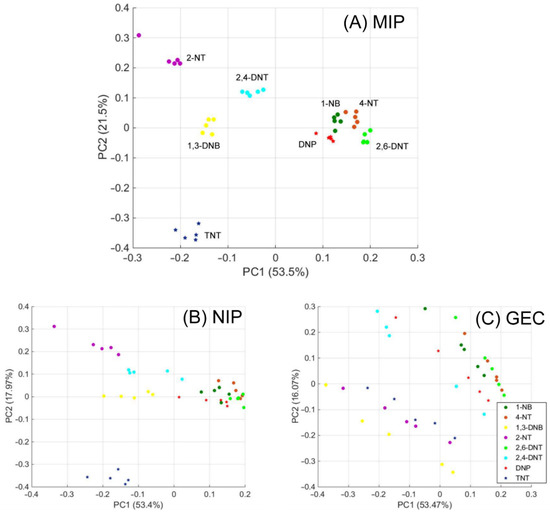 Dummy Molecularly Imprinted Polymers Using DNP as a Template Molecule for Explosive Sensing and ...