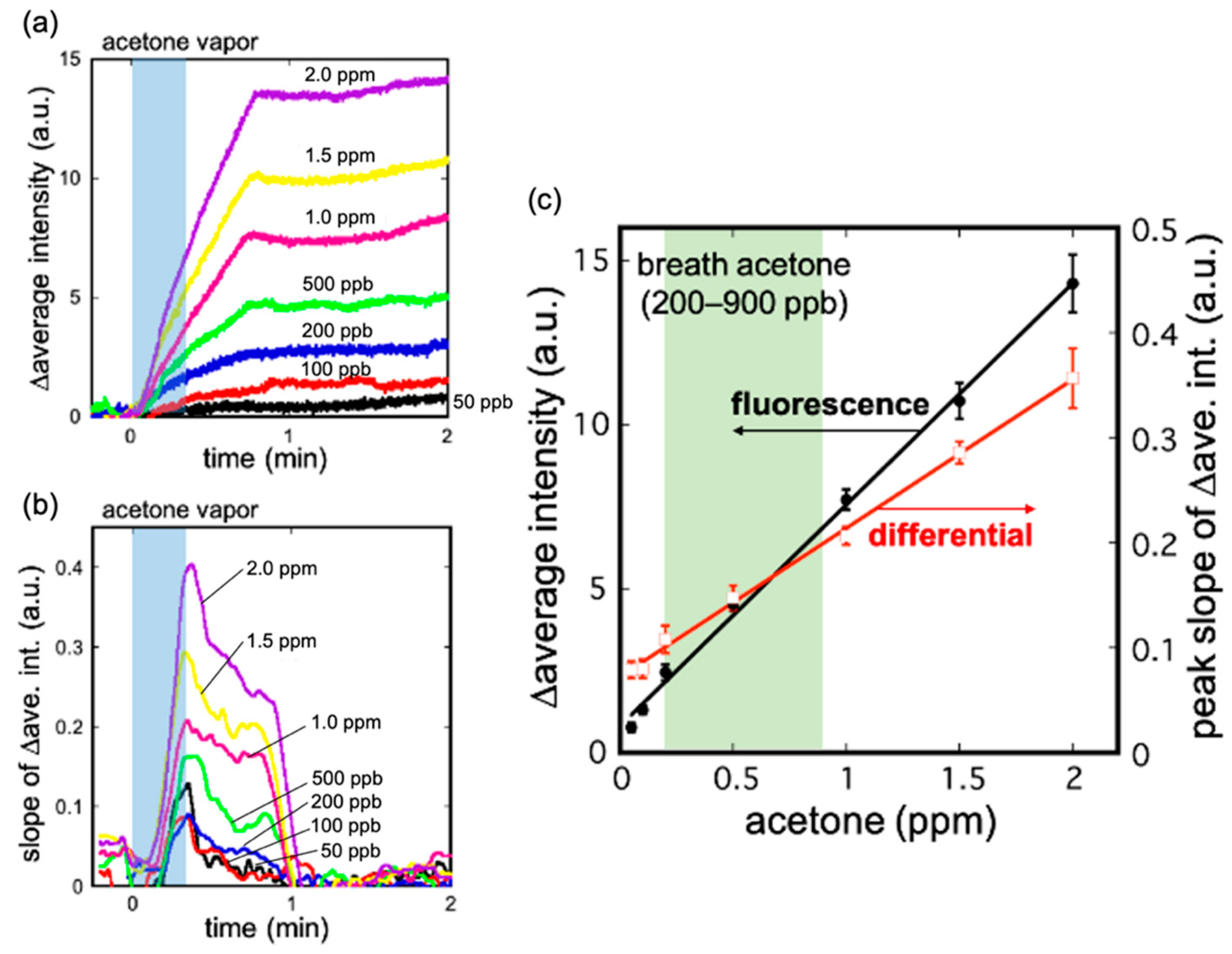A Bio-Fluorometric Acetone Gas Imaging System for the Dynamic Analysis ...