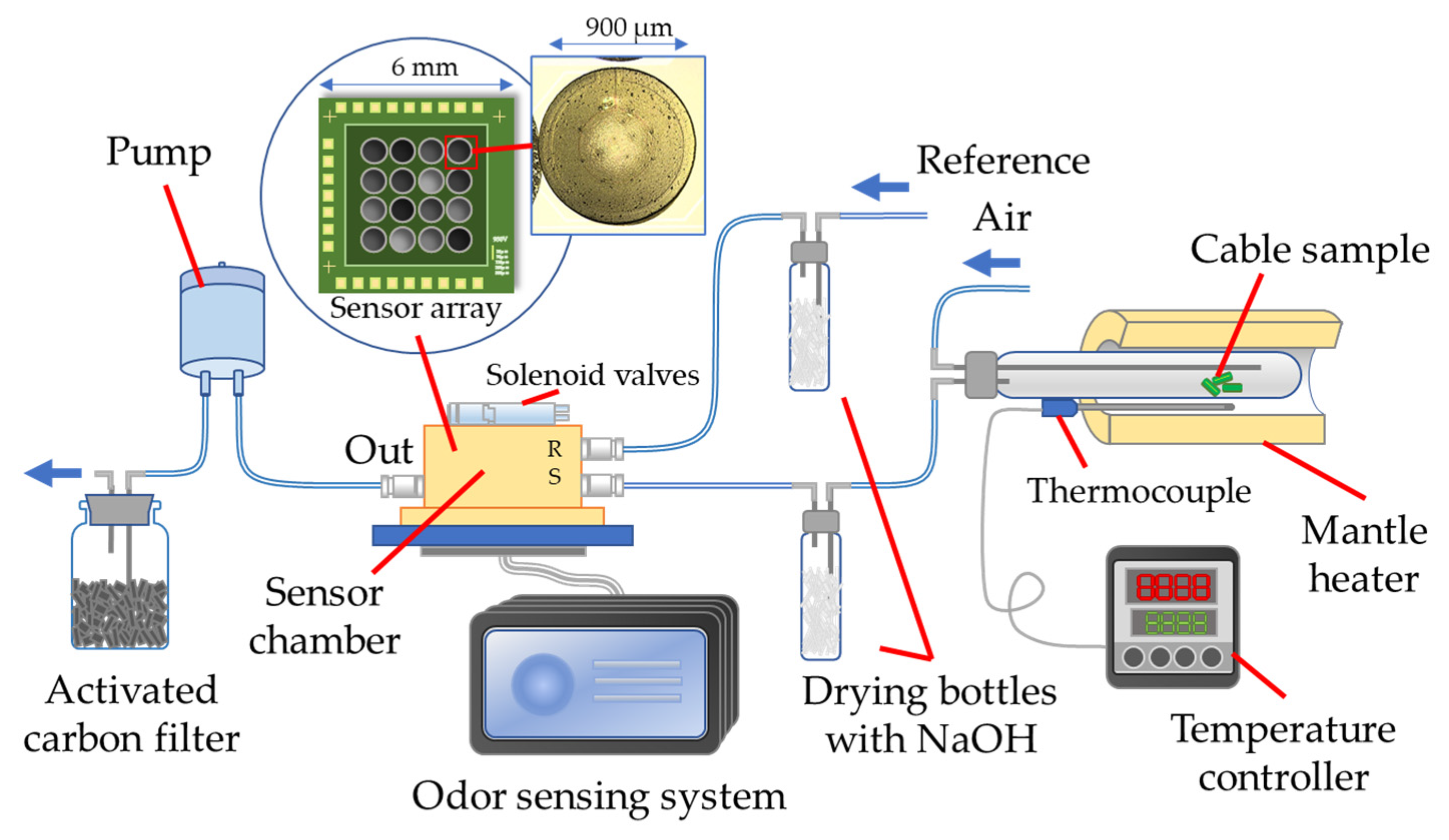 Odor Recognition of Thermal Decomposition Products of Electric Cables Using Odor Sensing Arrays
