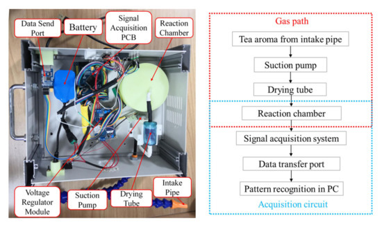 Optimization of Electronic Nose Sensor Array for Tea Aroma Detecting Based on Correlation ...