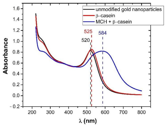 Advances in Colorimetric Assay Based on AuNPs Modified by Proteins and ...