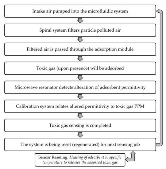 Reconfigurable Modular Platform for Prolonged Sensing of Toxic Gases in ...