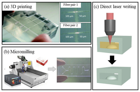 Recent Development of Optofluidics for Imaging and Sensing Applications
