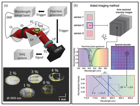 Recent Development of Optofluidics for Imaging and Sensing Applications